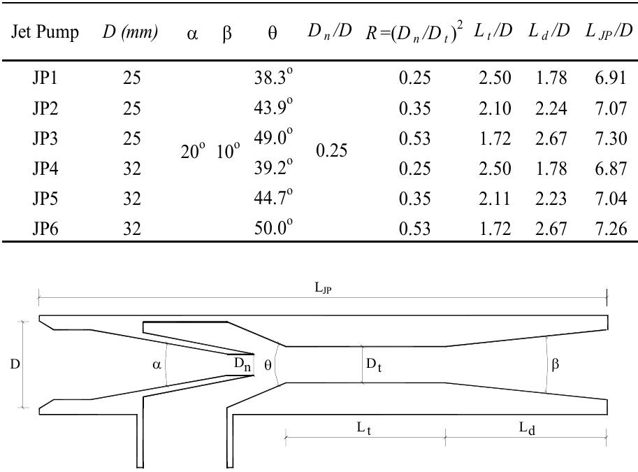 Jet pump dimensions. fig. 1. schematic of the jet pumps.