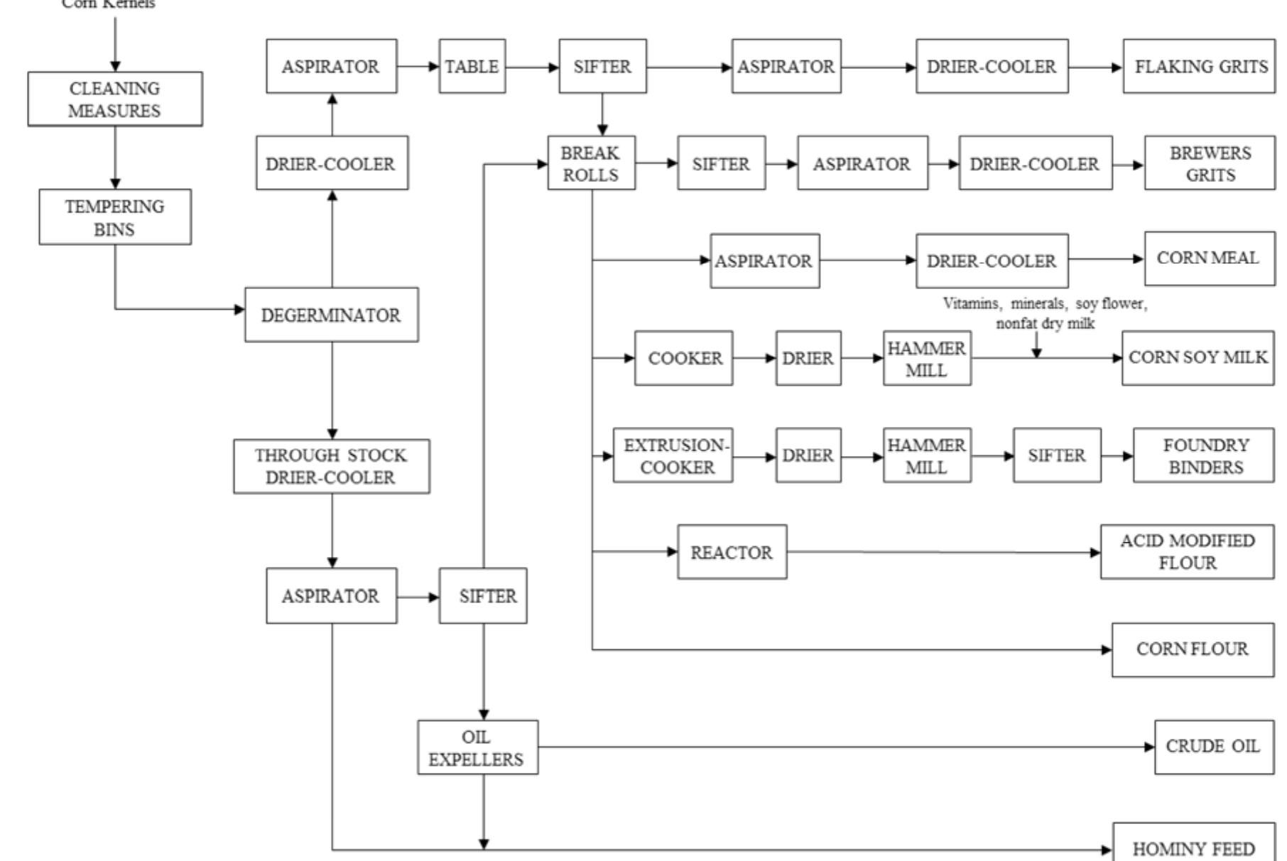 (PDF) Zein Extraction from Corn, Corn Products, and Coproducts and ...