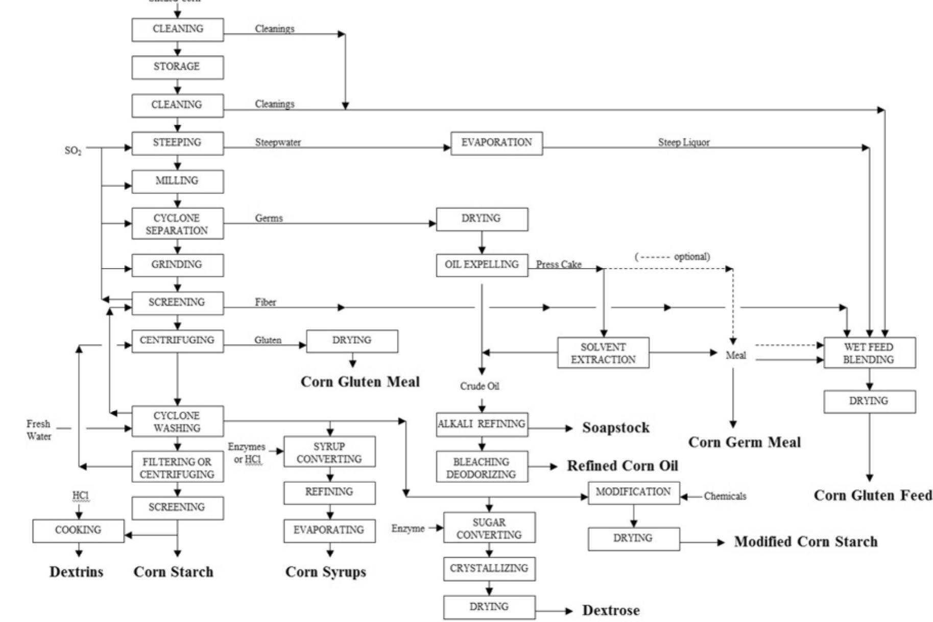 Wet-milling process flow diagram (courtesy of l.a. johnson,