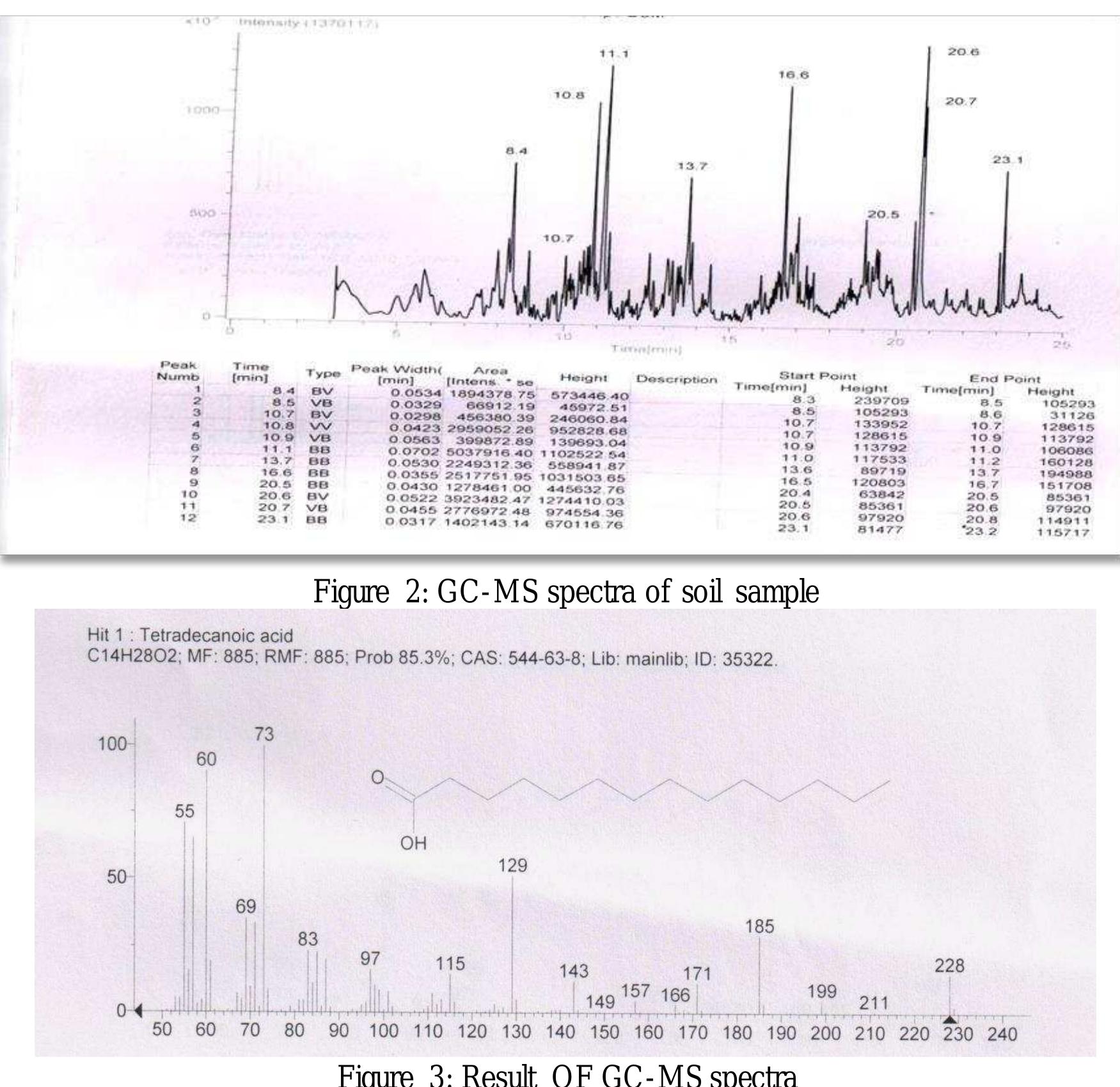 Gc-ms (gas chromatography- mass spectrometry) system is used