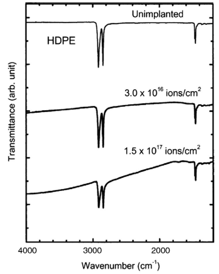 52. ftir-atr spectra of unimplanted and implanted hdpe at a