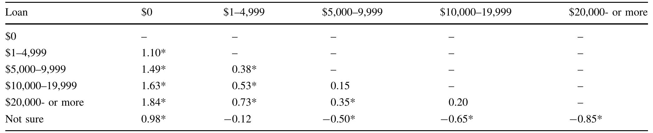 Multiple comparison (scheffe) test results about financial
