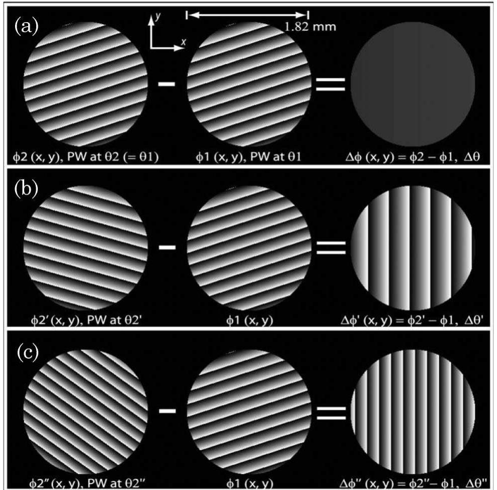 Simulated phases and phase differences for increasing an-