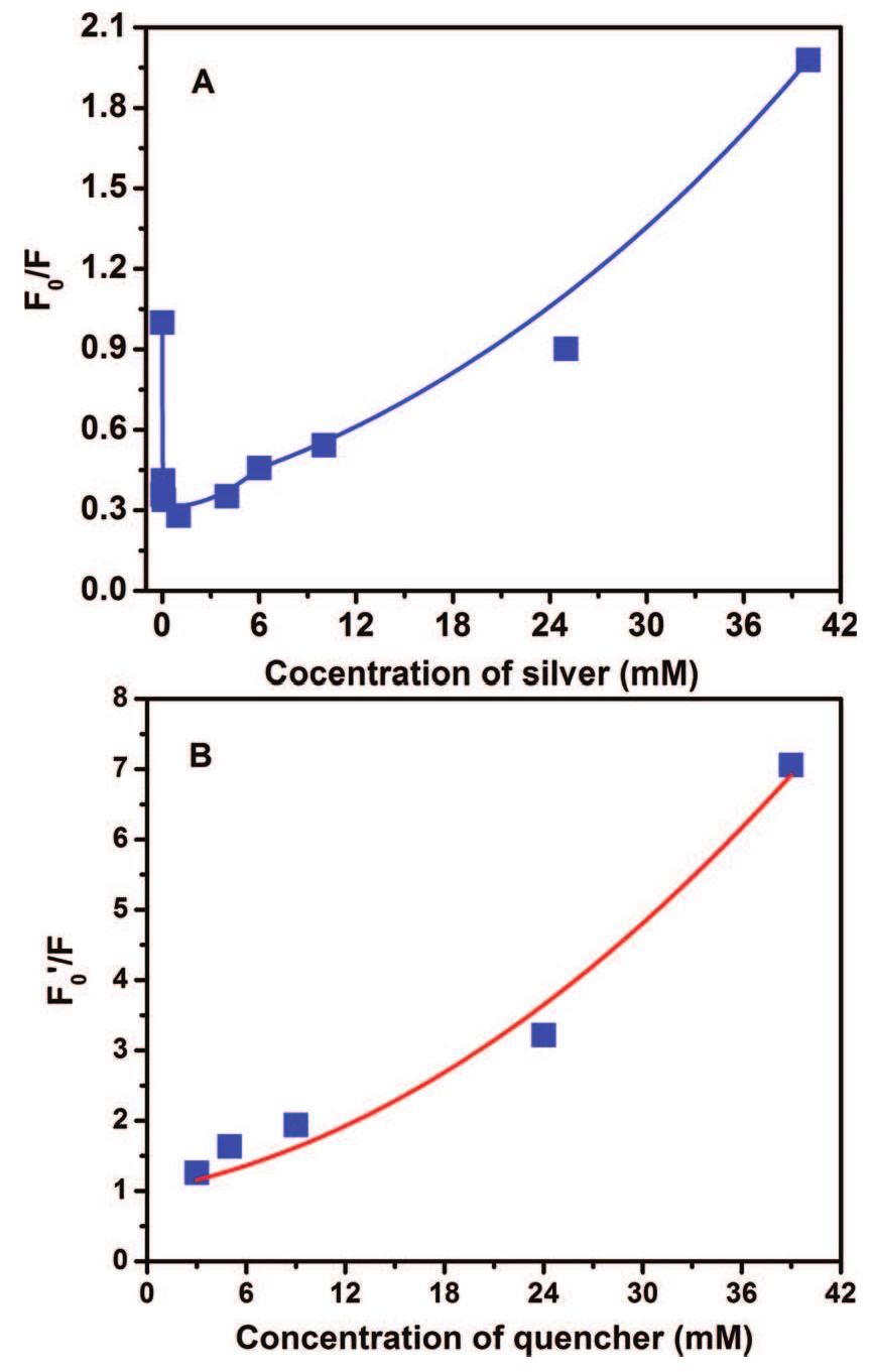 Panel a represents the fo/f plot with the cay. panel b