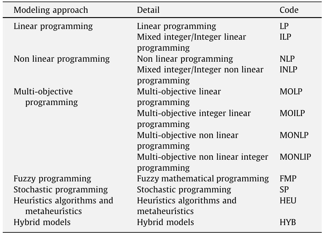 3.3.1. linear programming modeling approach codes.