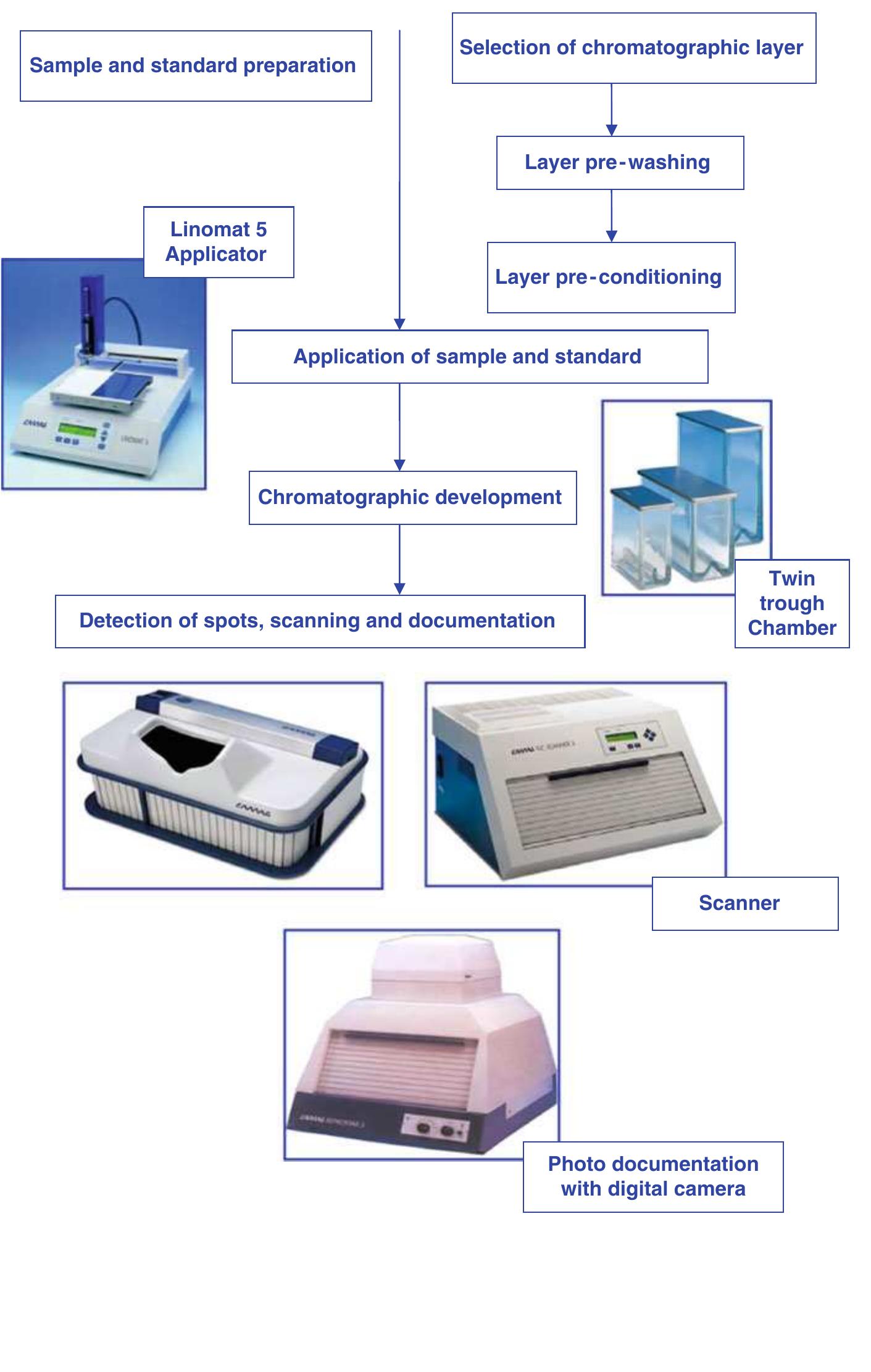 Schematic Procedure For Hptlc Method Development