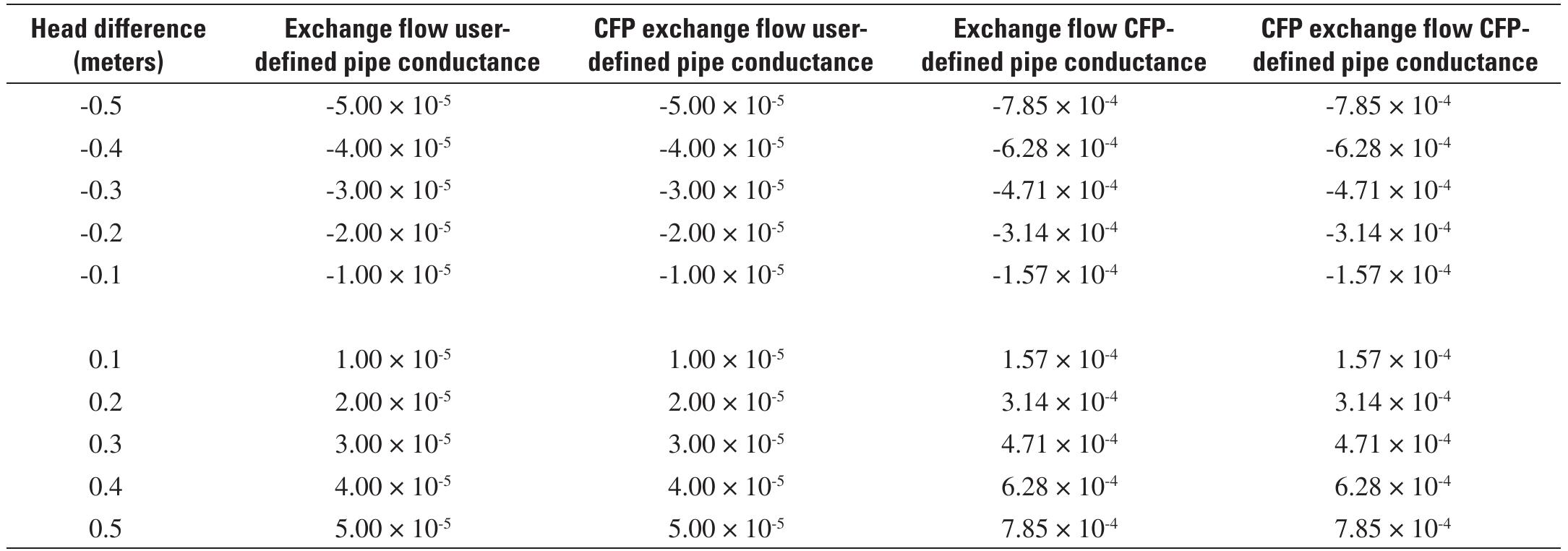 [values shown in cubic meters per second] table 15.