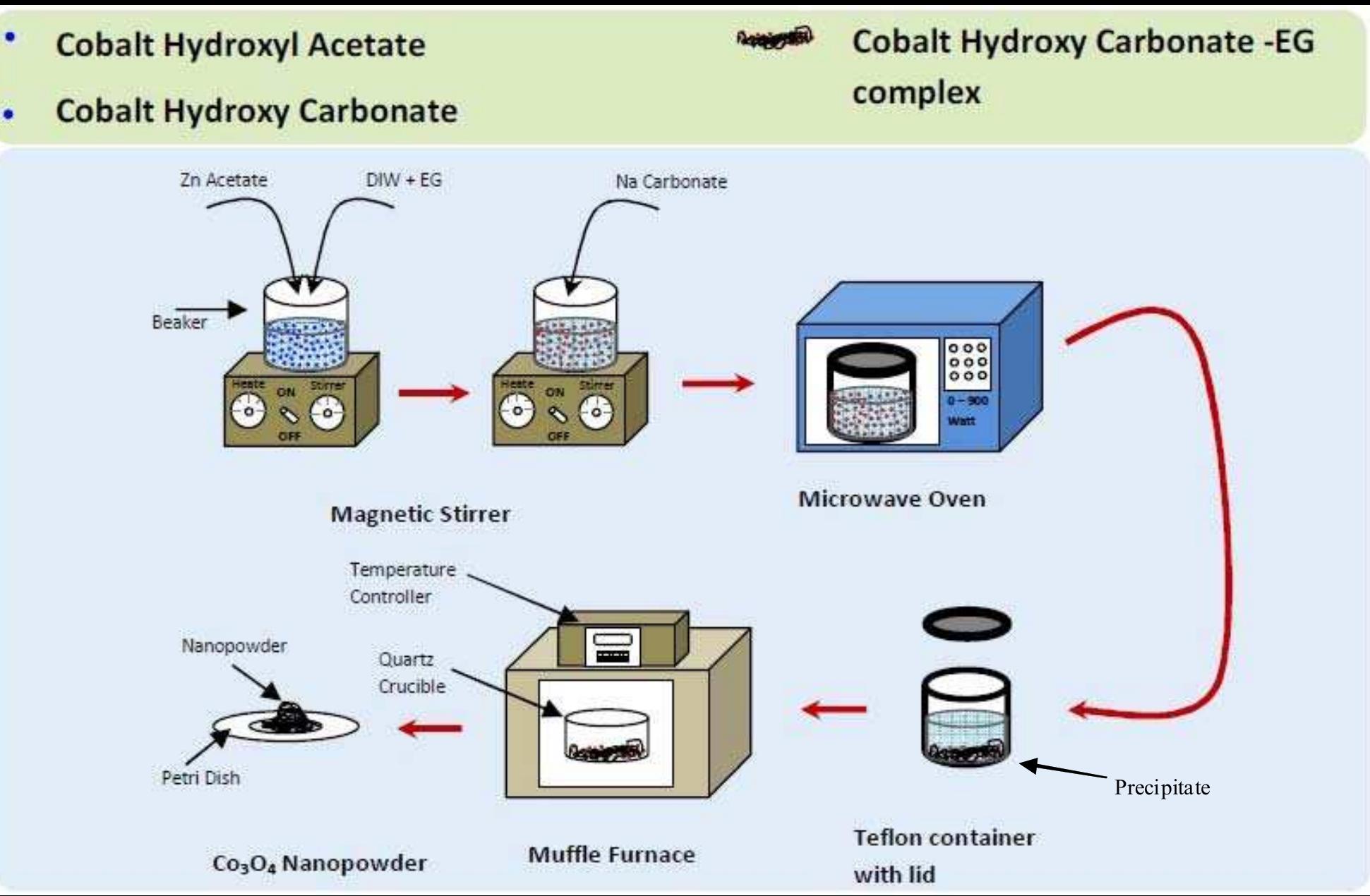 Schematic showing the formation of co304 nanostructures via
