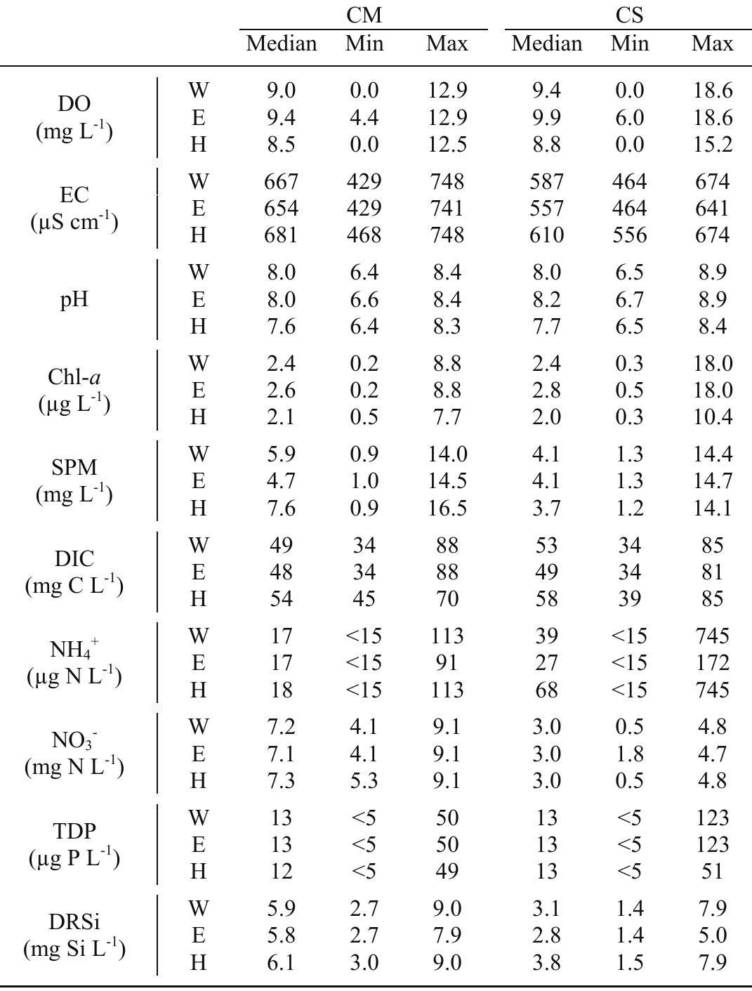 Tab. 2. median, lowest (min) and highest (max) values of