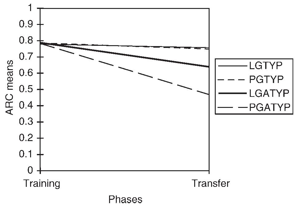 Arc means in training and transfer phases for all groups.