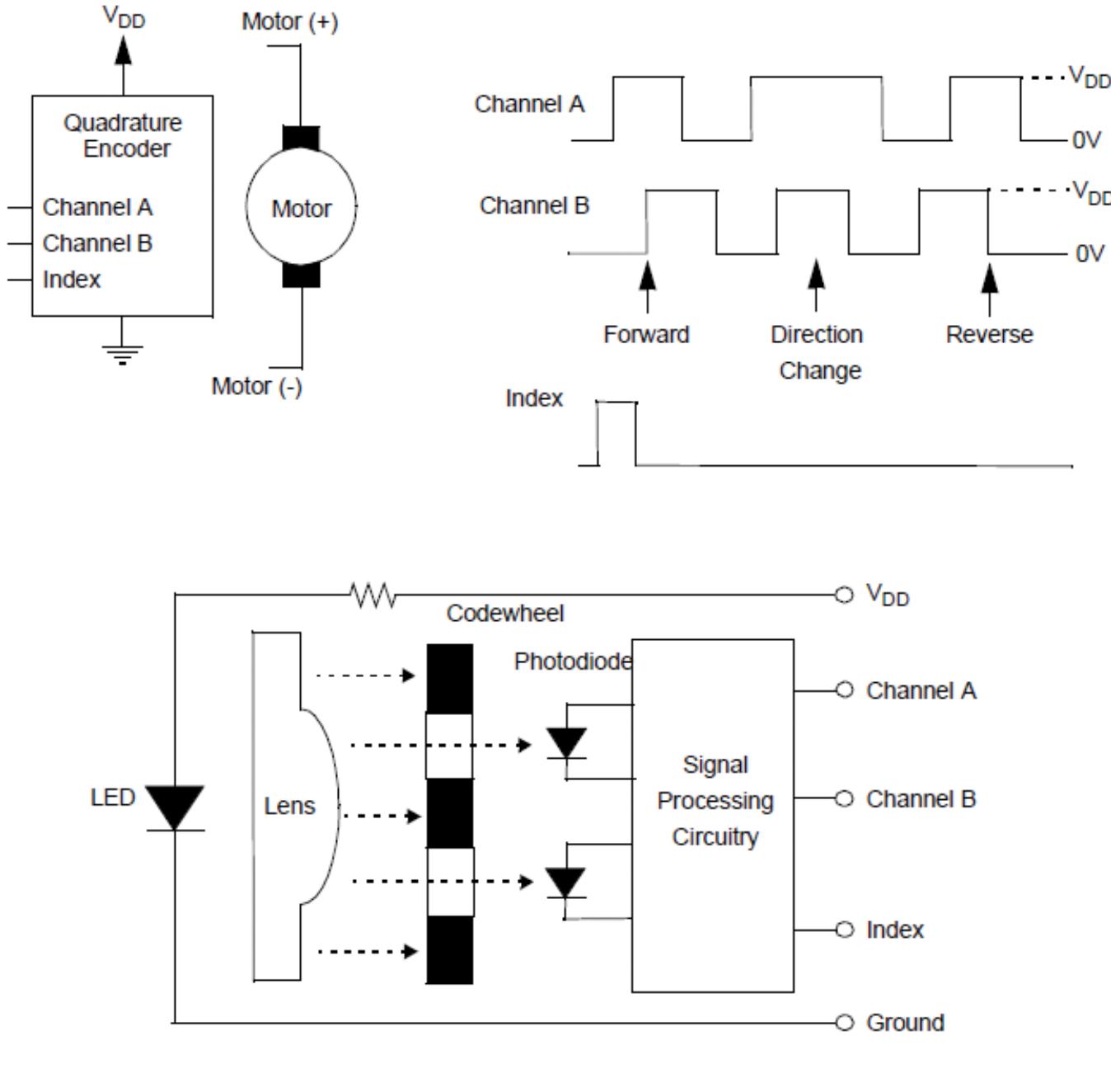 A quadrature encoder can be used to provide the speed,