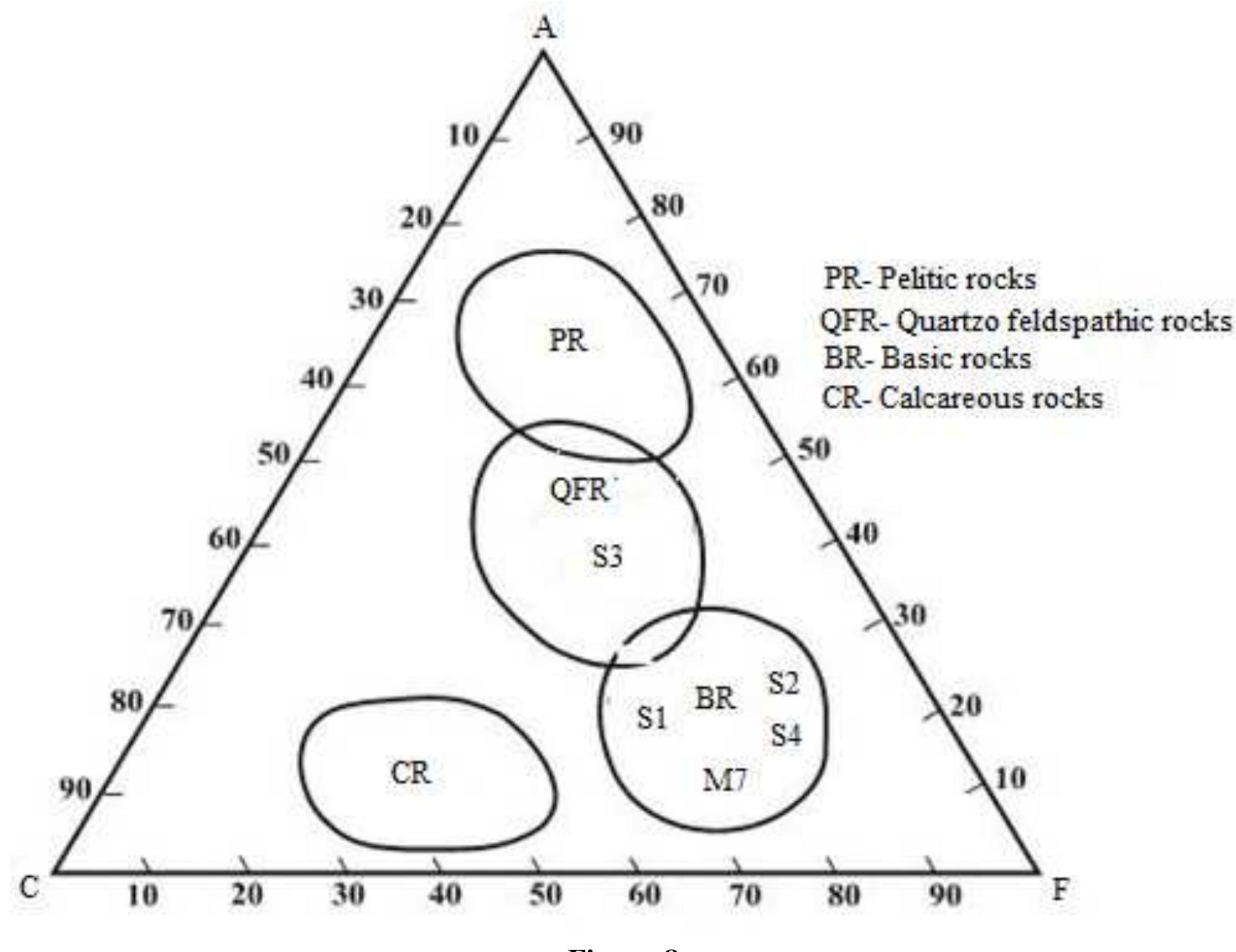 Acf triangular diagram for host rocks and their