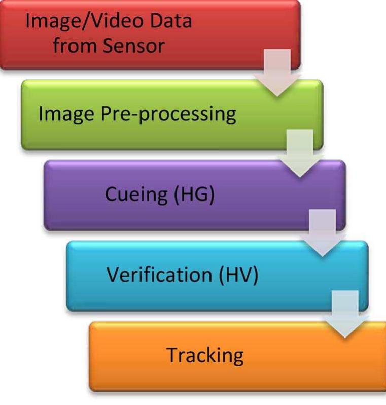 Stages in vision-based vehicle detection and tracking