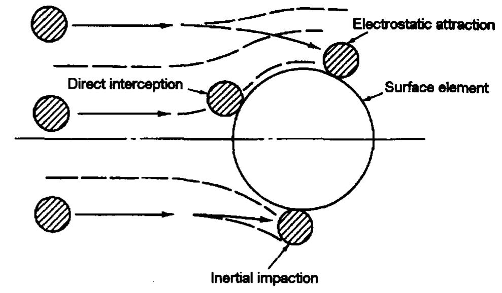 Mechanisms of particle removal from an air stream by impac-