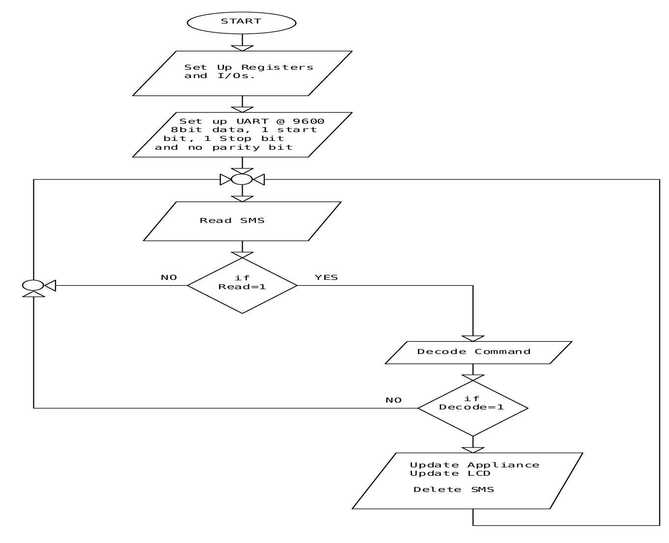 Flowchart for sms remote controller the flowchart that was