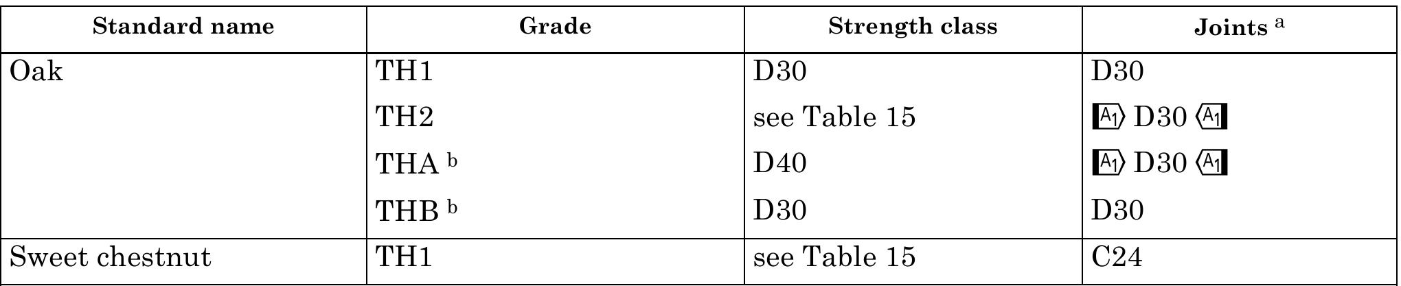 (PDF) Structural use of timber — Part 2: Code of practice for ...