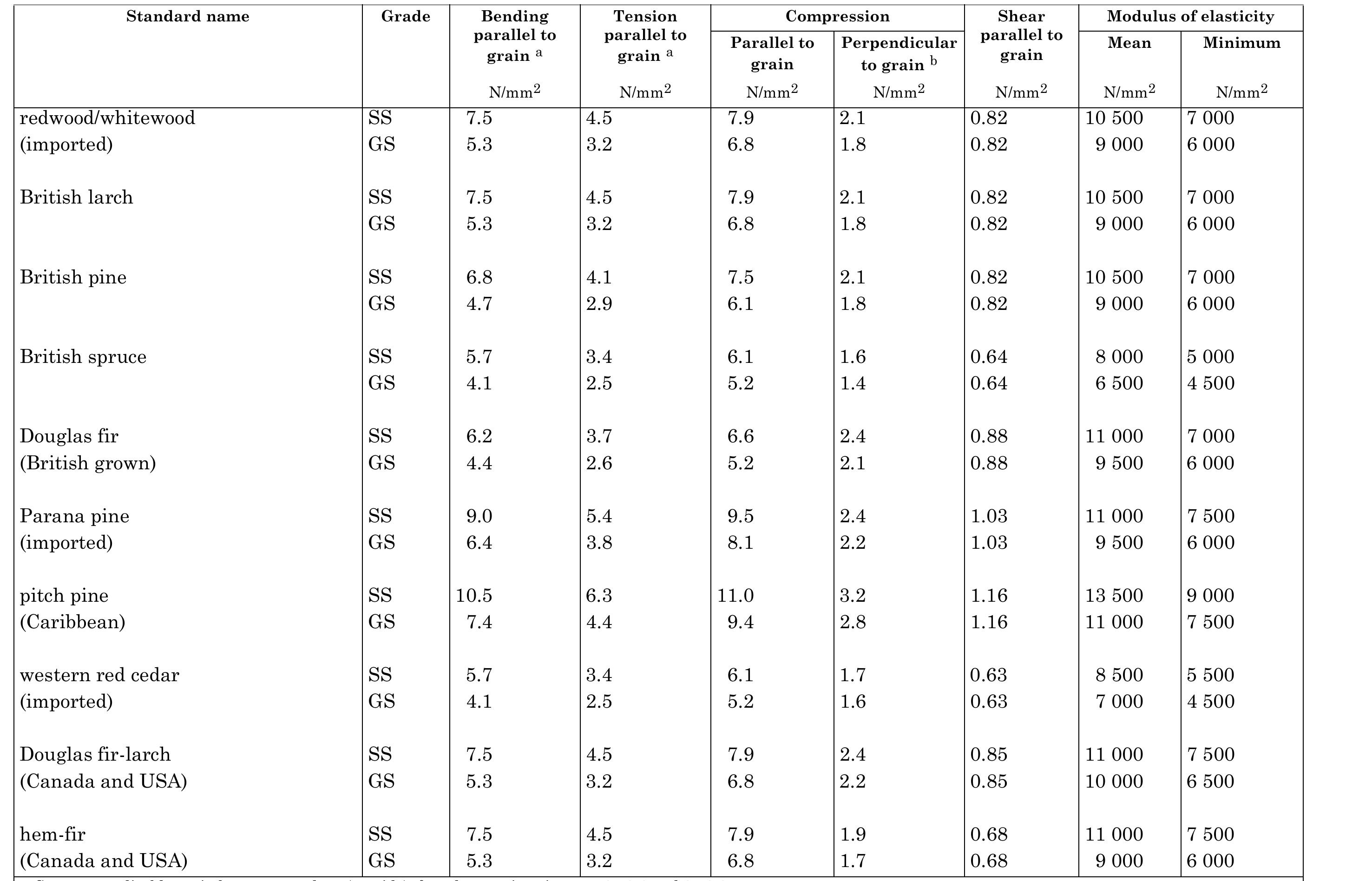(PDF) Structural use of timber — Part 2: Code of practice for ...