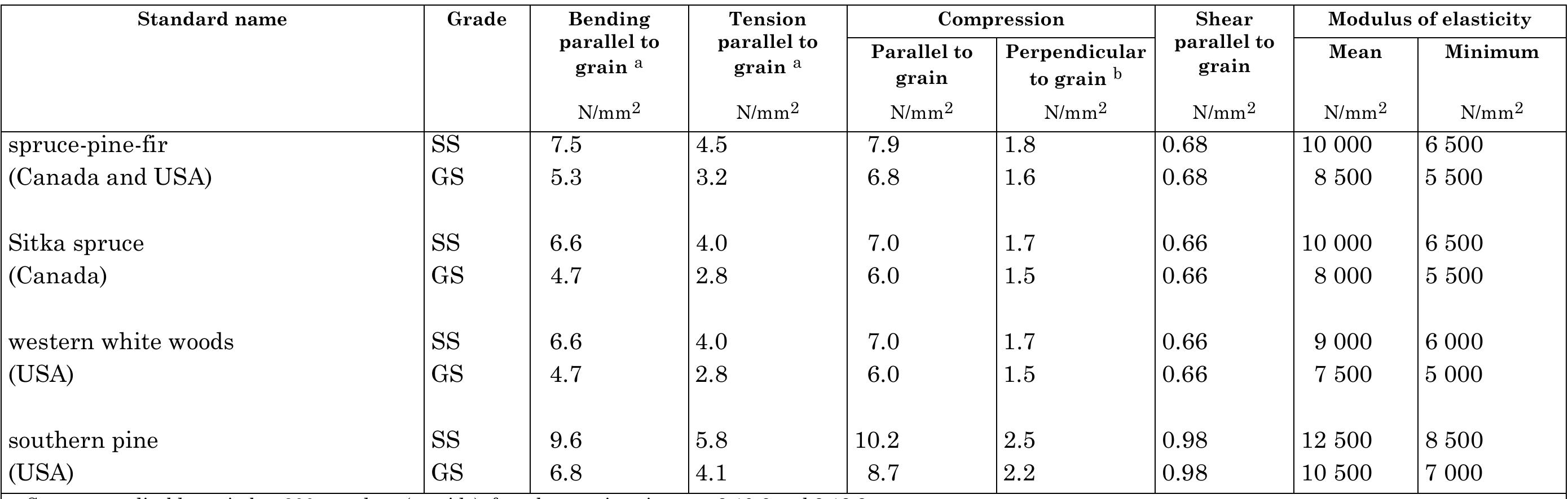 (PDF) Structural use of timber — Part 2: Code of practice for ...