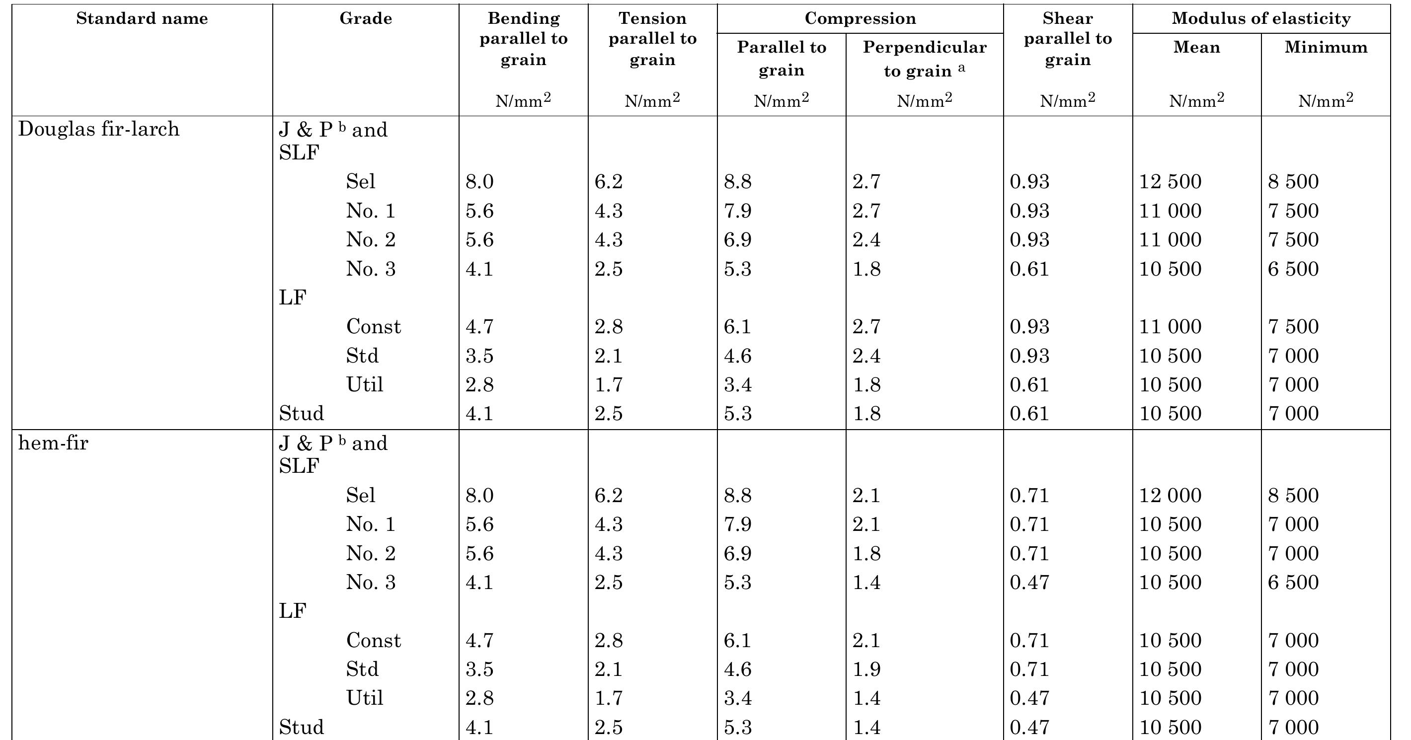 (PDF) Structural use of timber — Part 2: Code of practice for ...