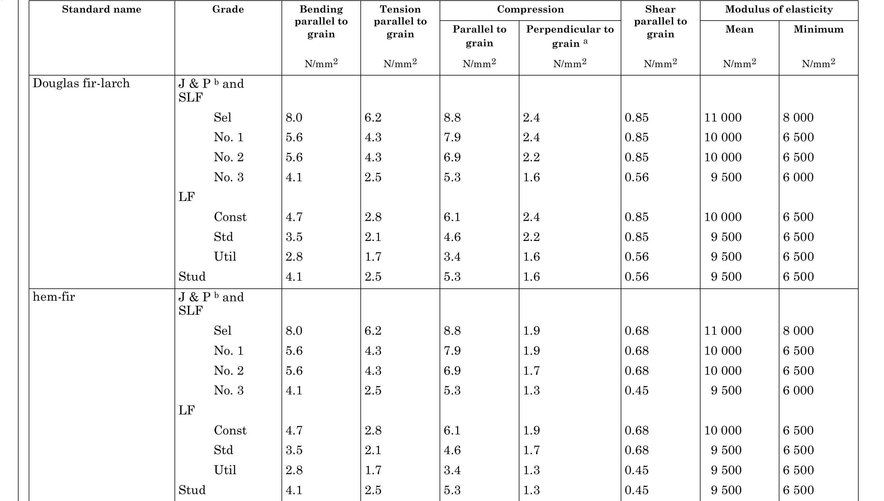 (PDF) Structural use of timber — Part 2: Code of practice for ...