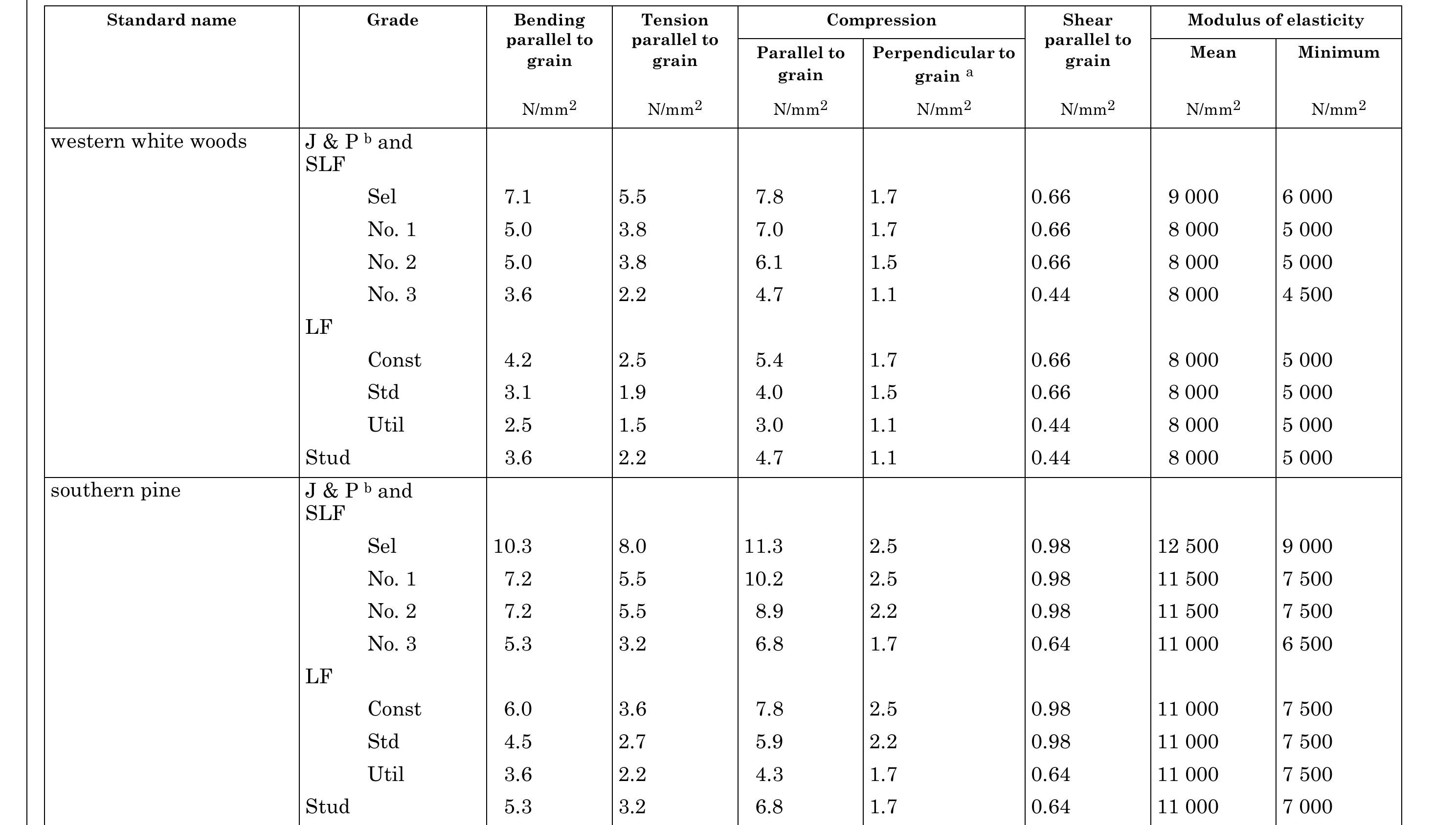 (PDF) Structural use of timber — Part 2: Code of practice for ...