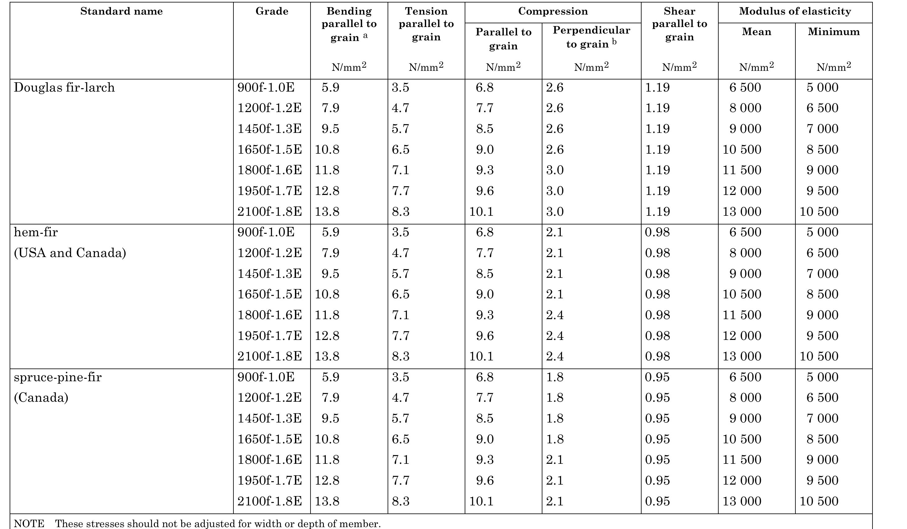 (PDF) Structural use of timber — Part 2: Code of practice for ...