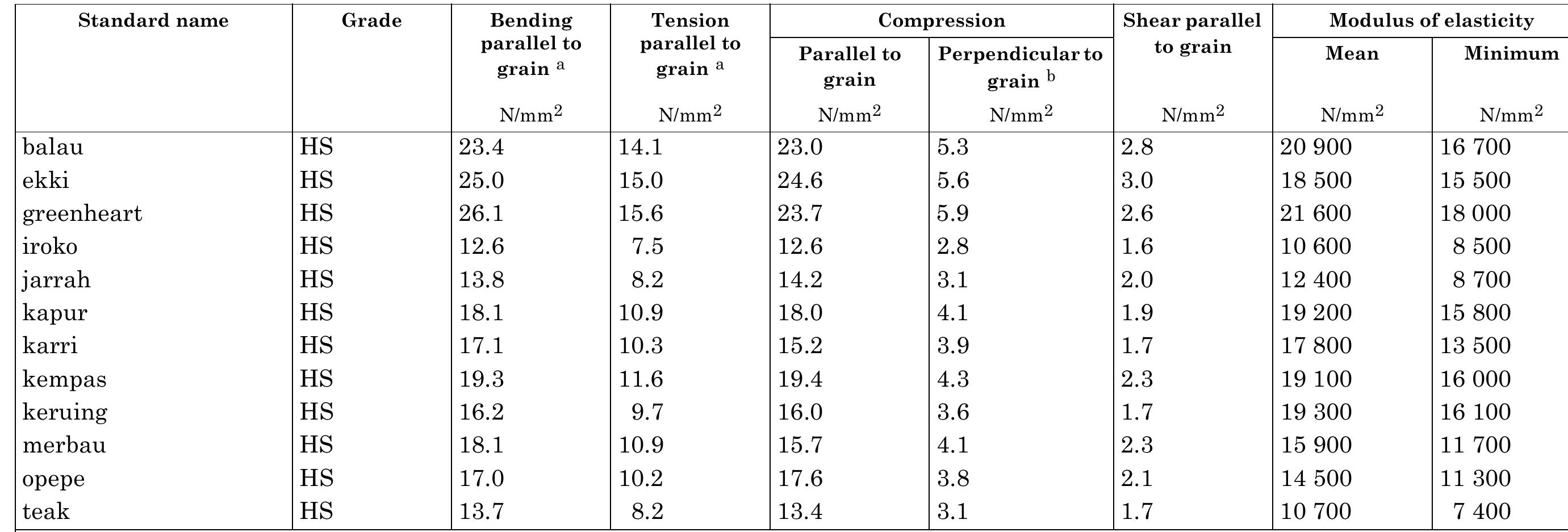 (PDF) Structural use of timber — Part 2: Code of practice for ...