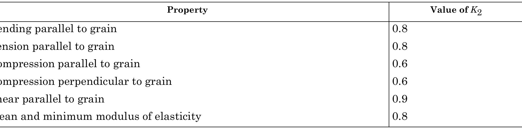 (PDF) Structural use of timber — Part 2: Code of practice for ...