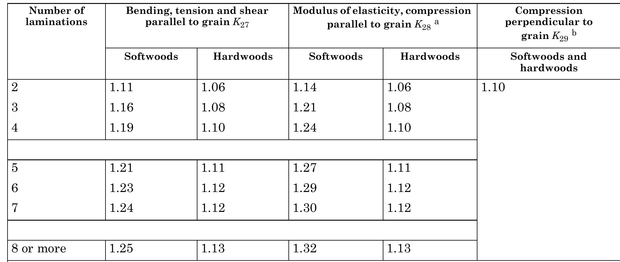 (PDF) Structural use of timber — Part 2: Code of practice for ...