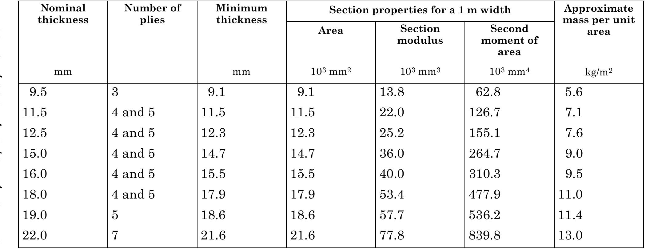 (PDF) Structural use of timber — Part 2: Code of practice for ...
