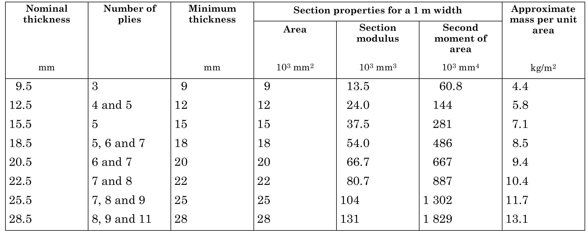 (PDF) Structural use of timber — Part 2: Code of practice for ...