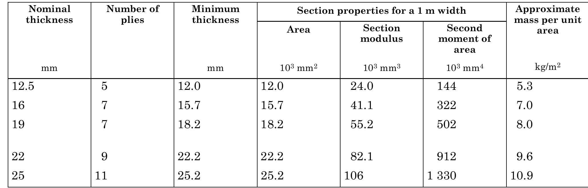 (PDF) Structural use of timber — Part 2: Code of practice for ...