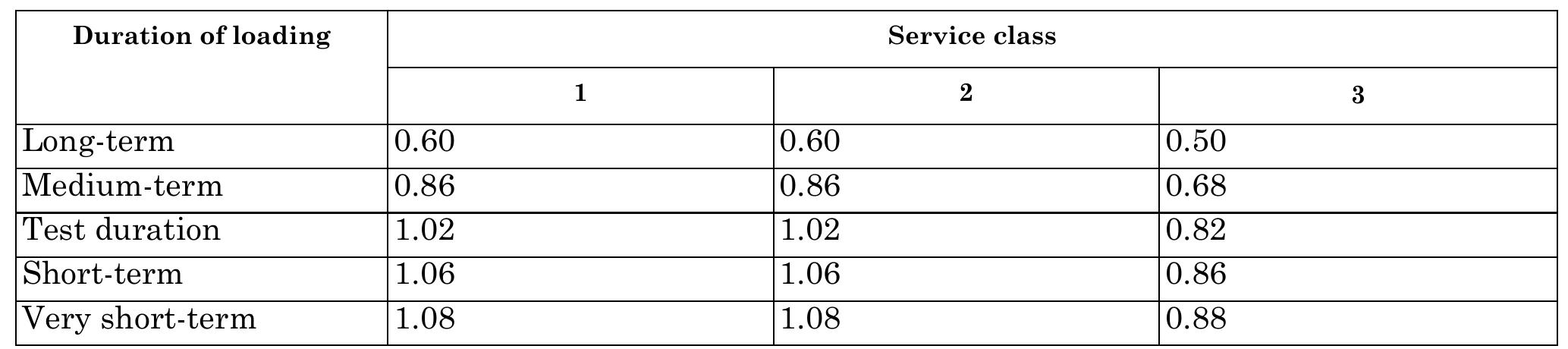 (PDF) Structural use of timber — Part 2: Code of practice for ...