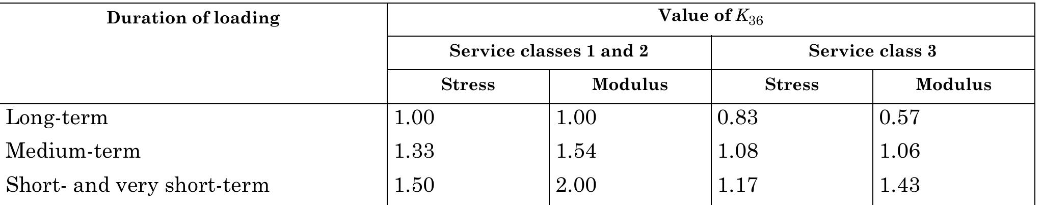(PDF) Structural use of timber — Part 2: Code of practice for ...