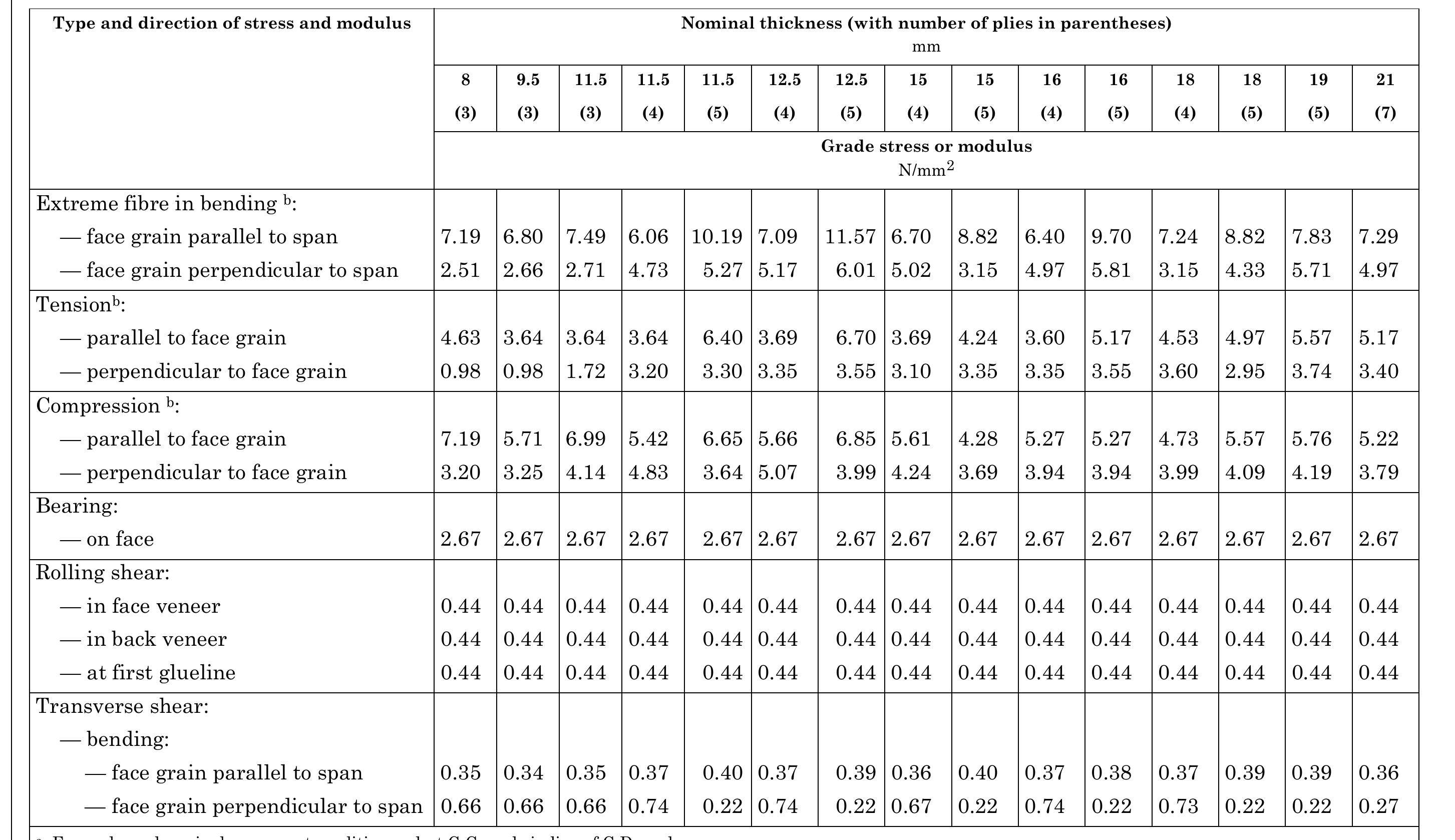 (PDF) Structural use of timber — Part 2: Code of practice for ...