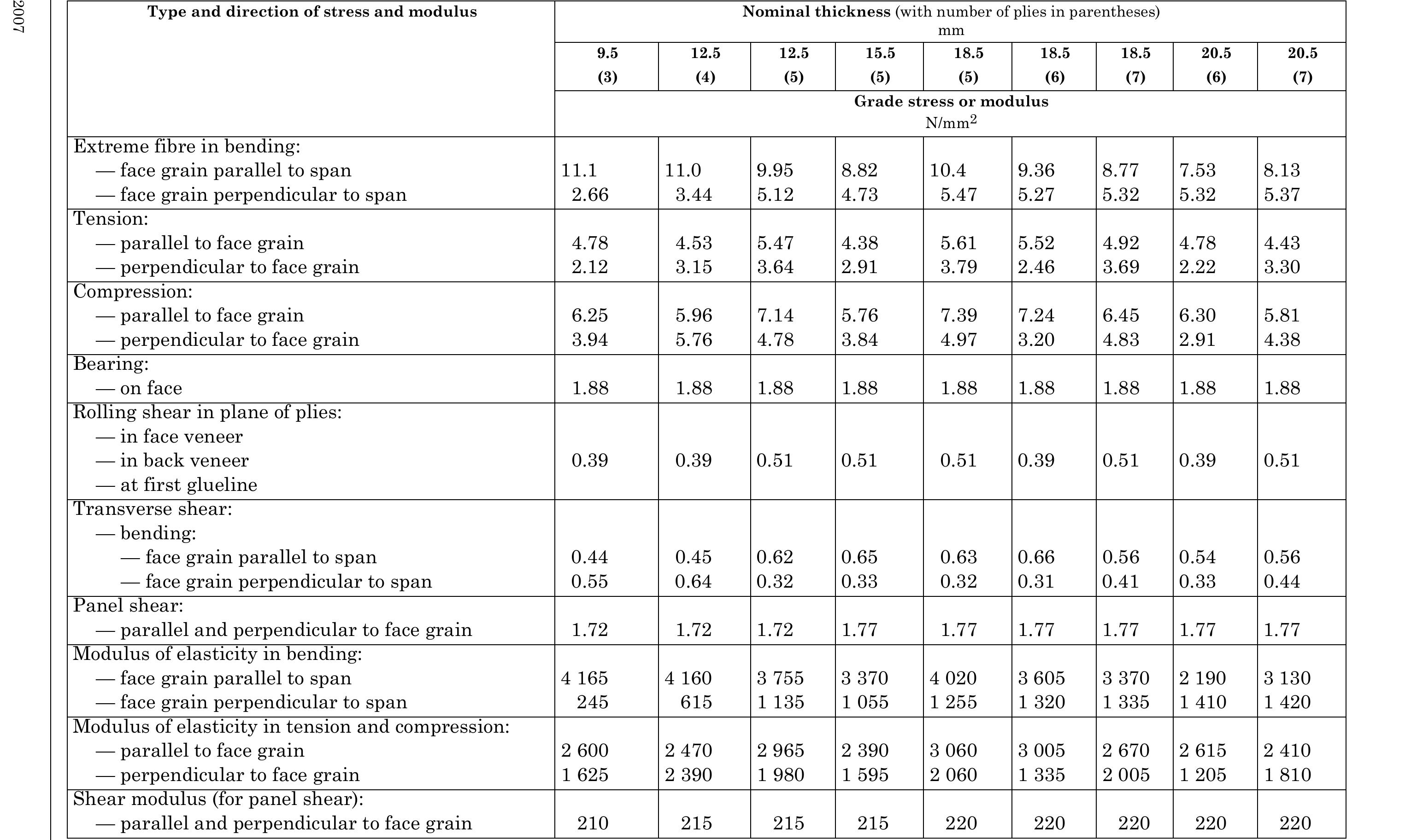 (PDF) Structural use of timber — Part 2: Code of practice for ...