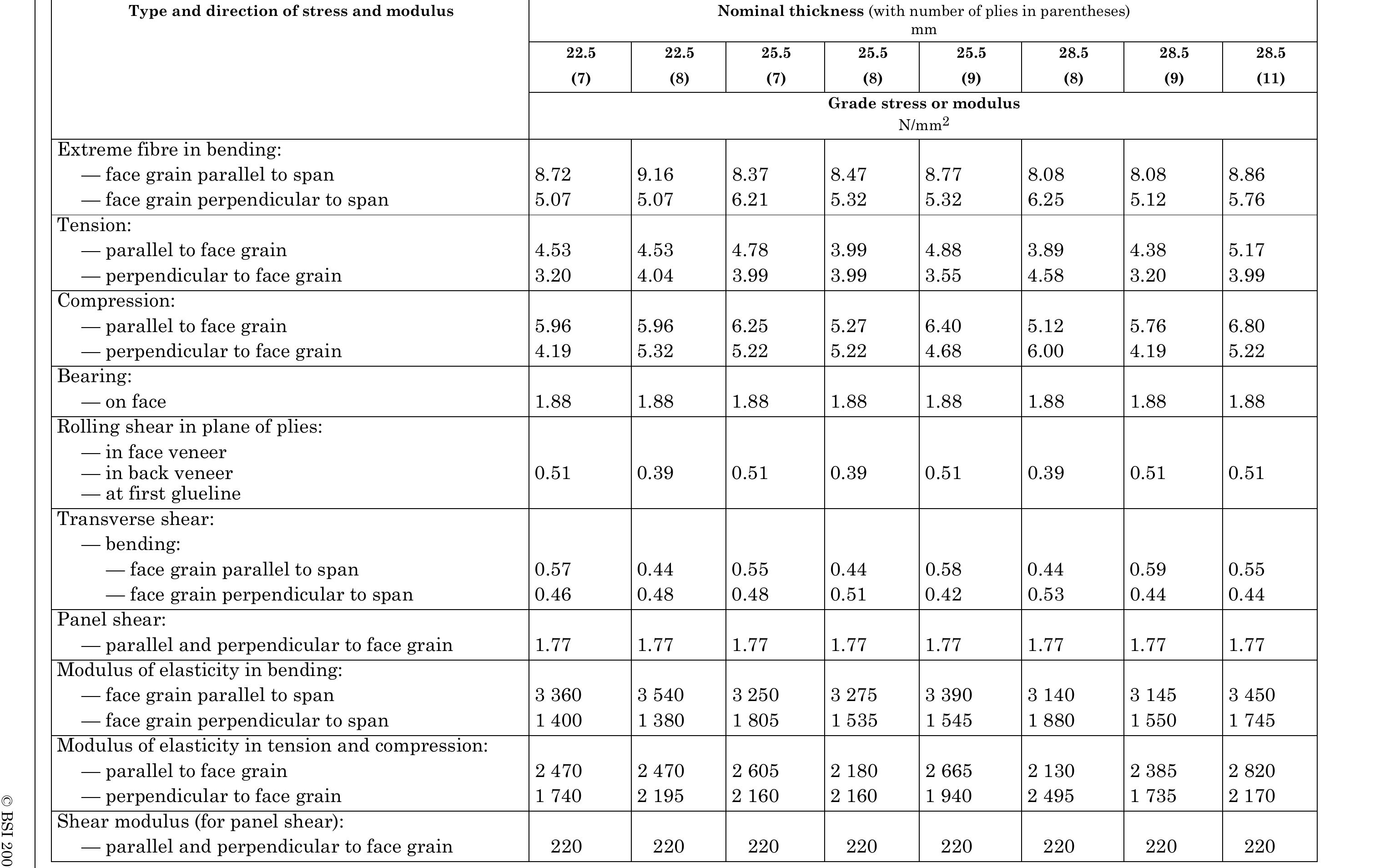 (PDF) Structural use of timber — Part 2: Code of practice for ...