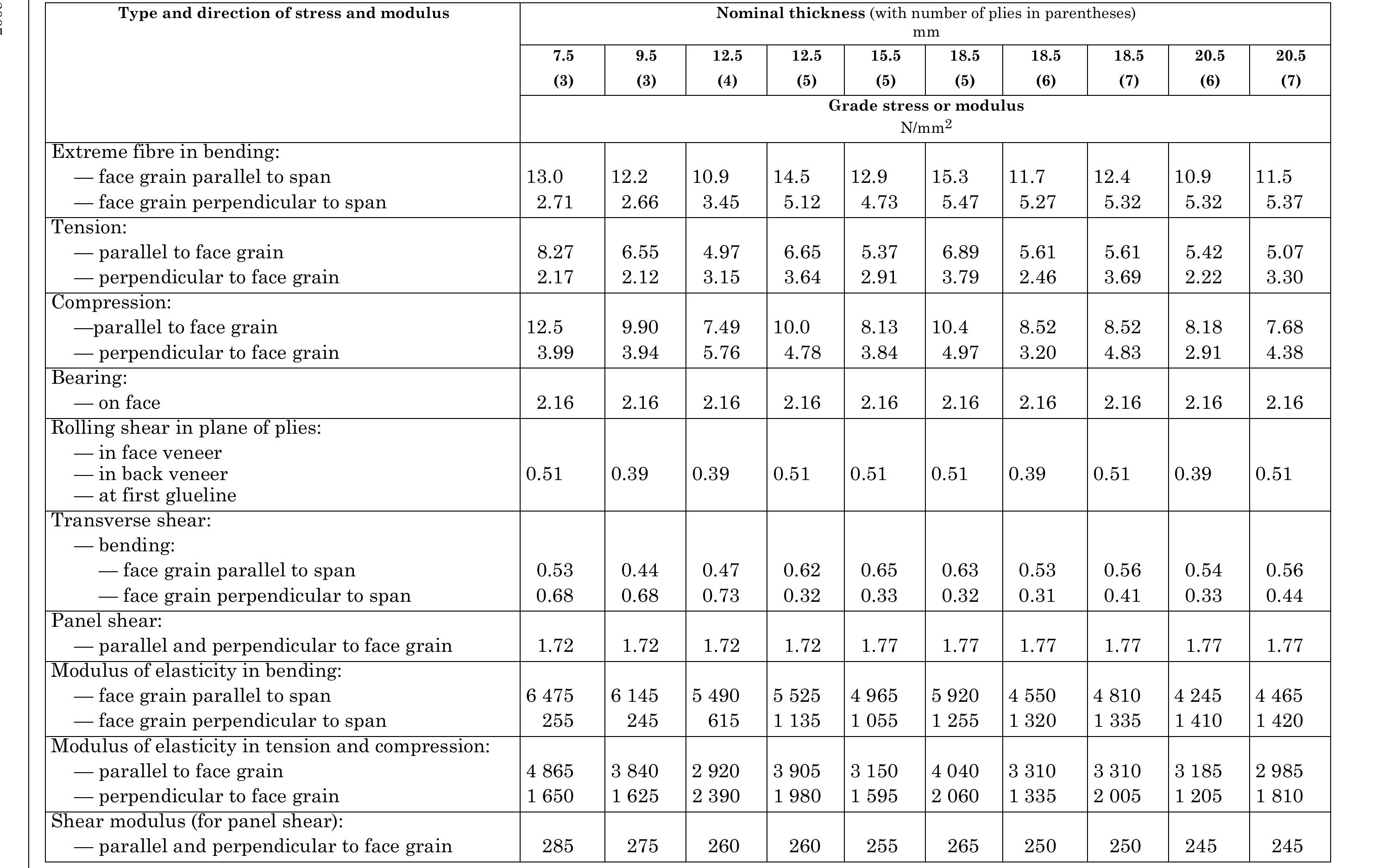 (PDF) Structural use of timber — Part 2: Code of practice for ...