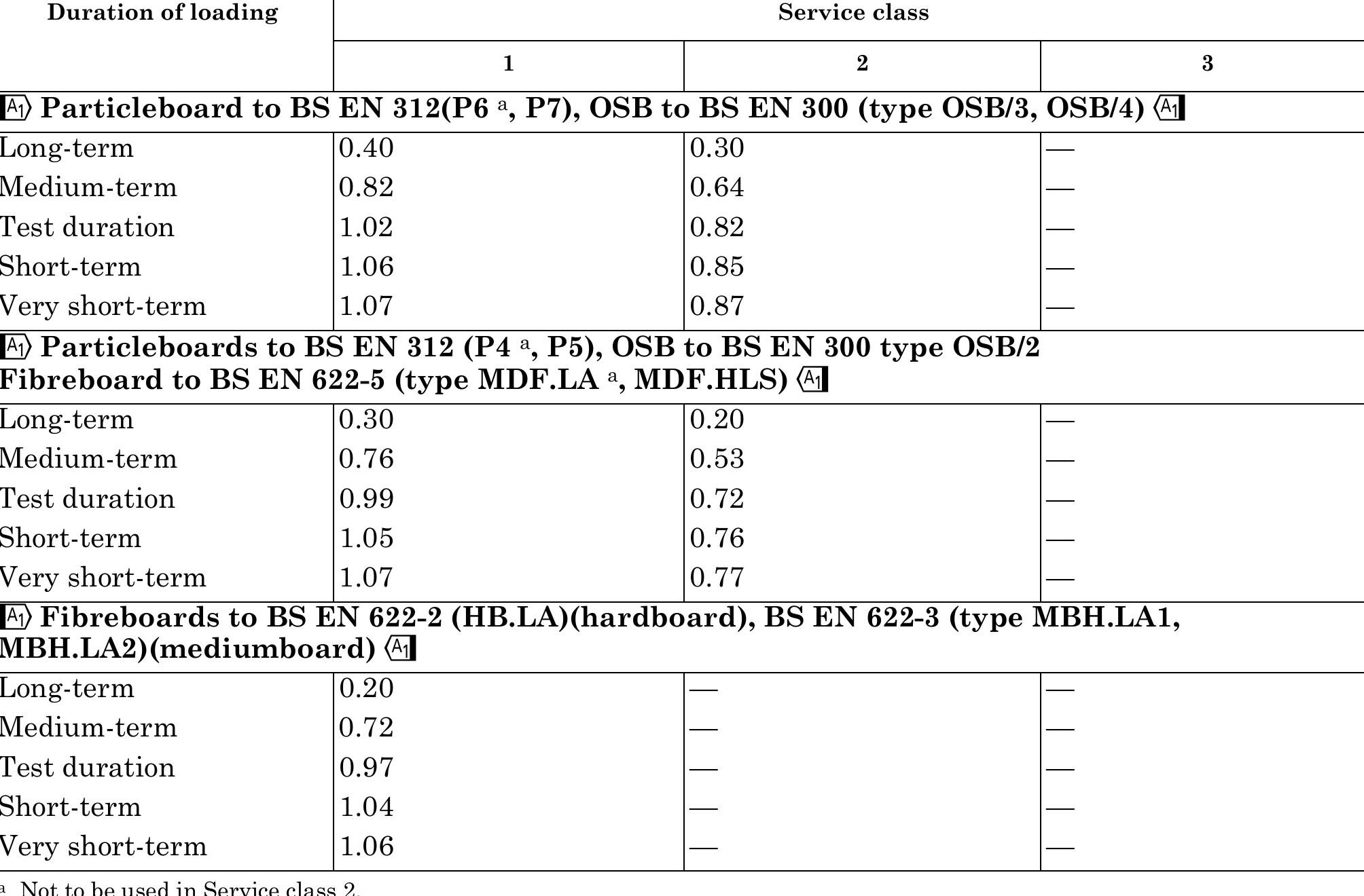 (PDF) Structural use of timber — Part 2: Code of practice for ...