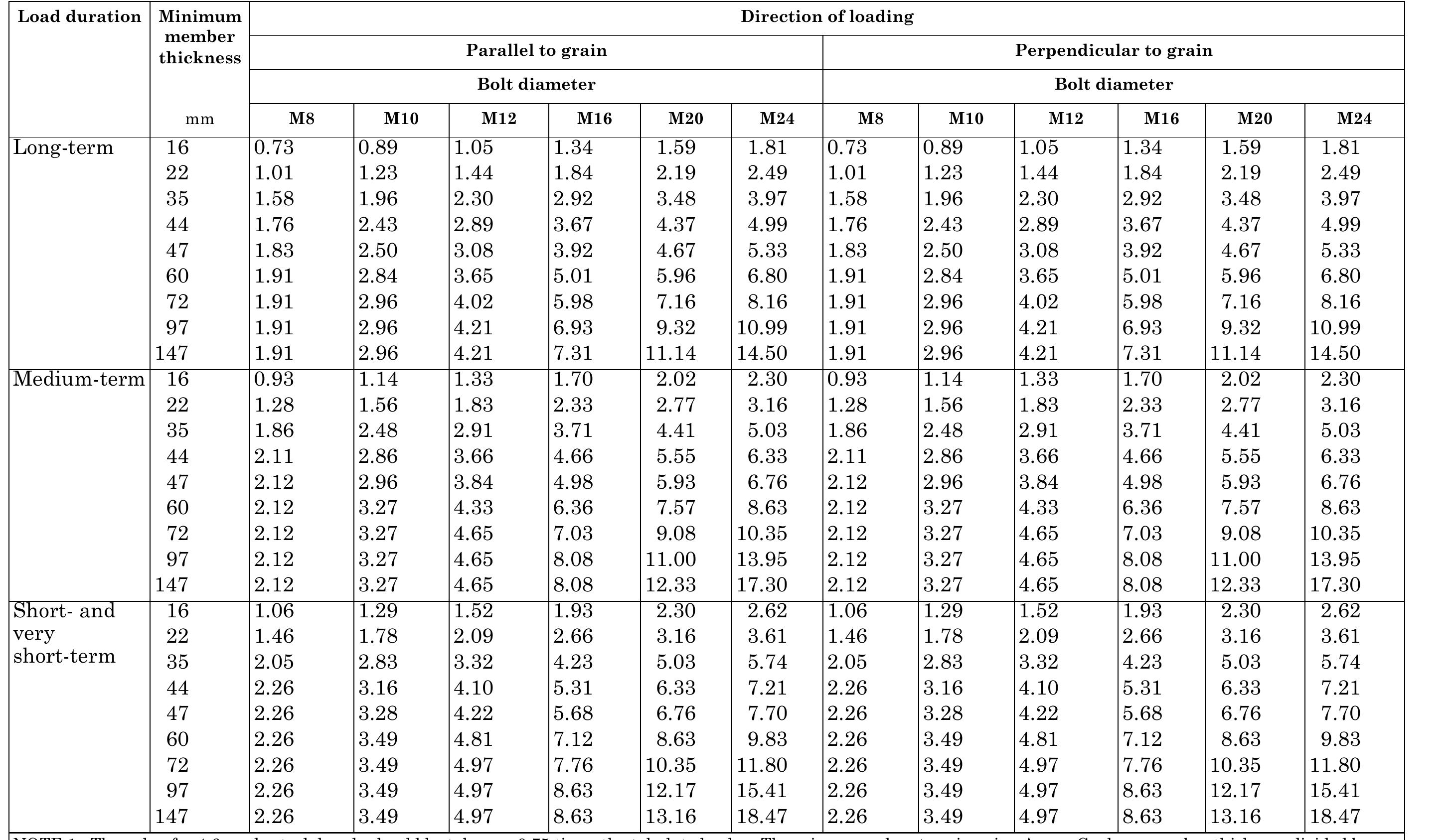 (PDF) Structural use of timber — Part 2: Code of practice for ...