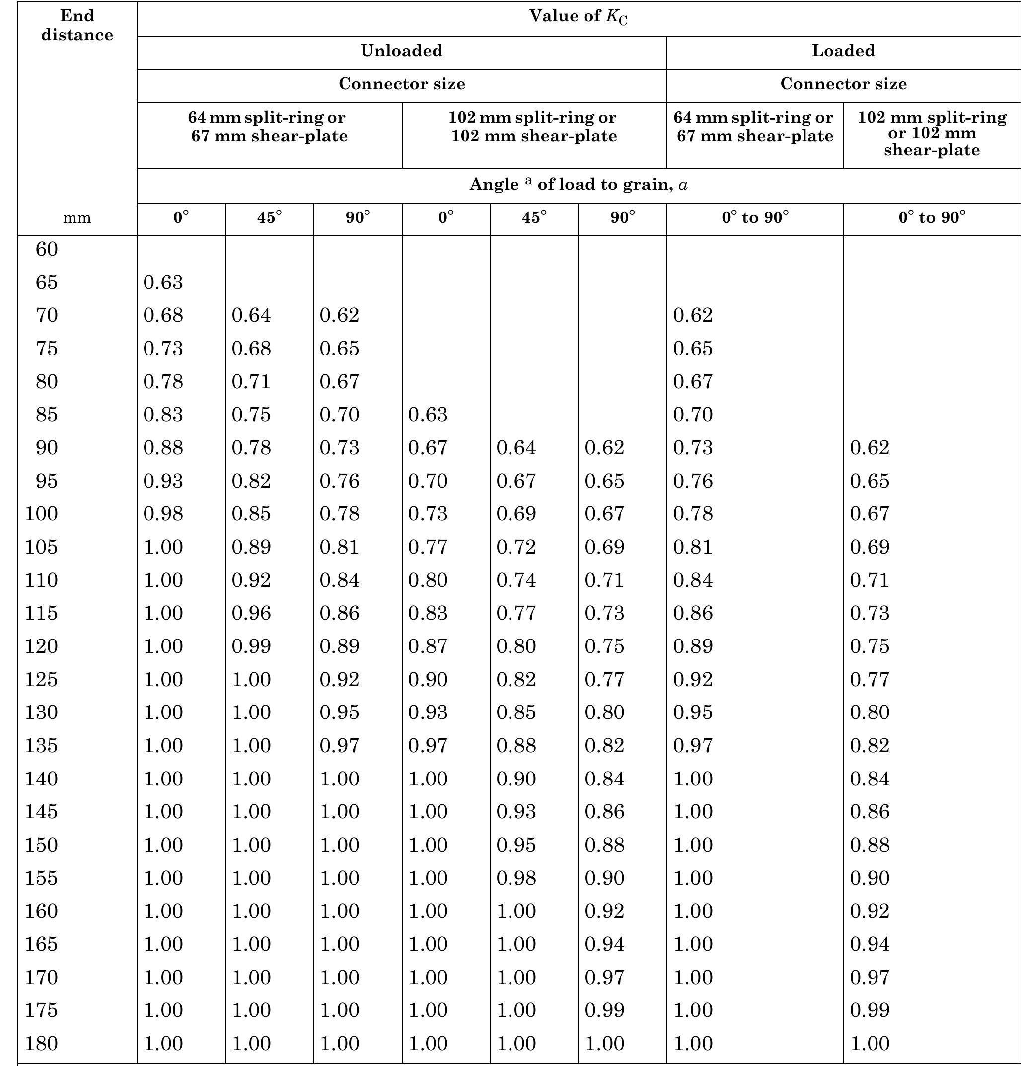 A for intermediate angles and end distances, values may be