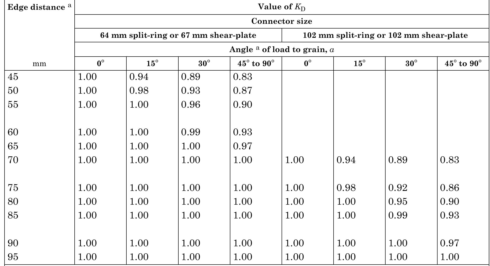 (PDF) Structural use of timber — Part 2: Code of practice for ...