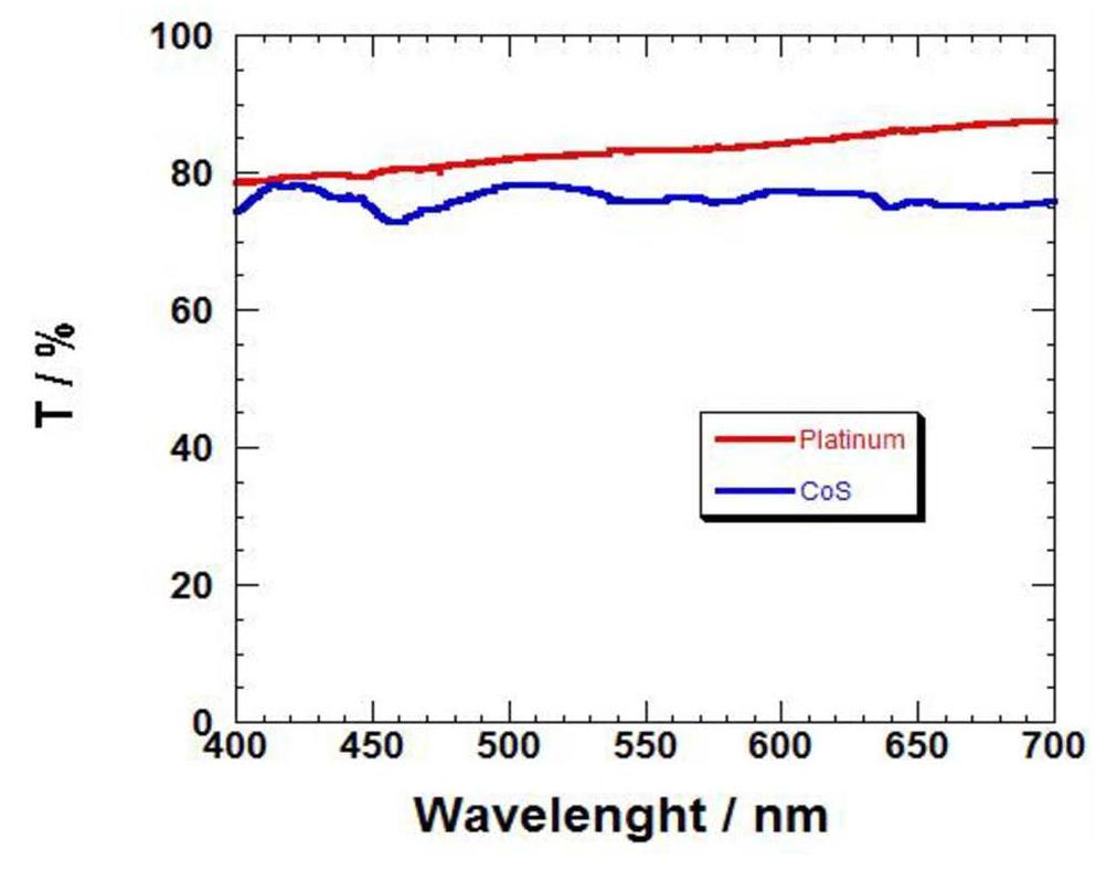 Transmittance spectra of cos ce (blue line) and pt-fto ce
