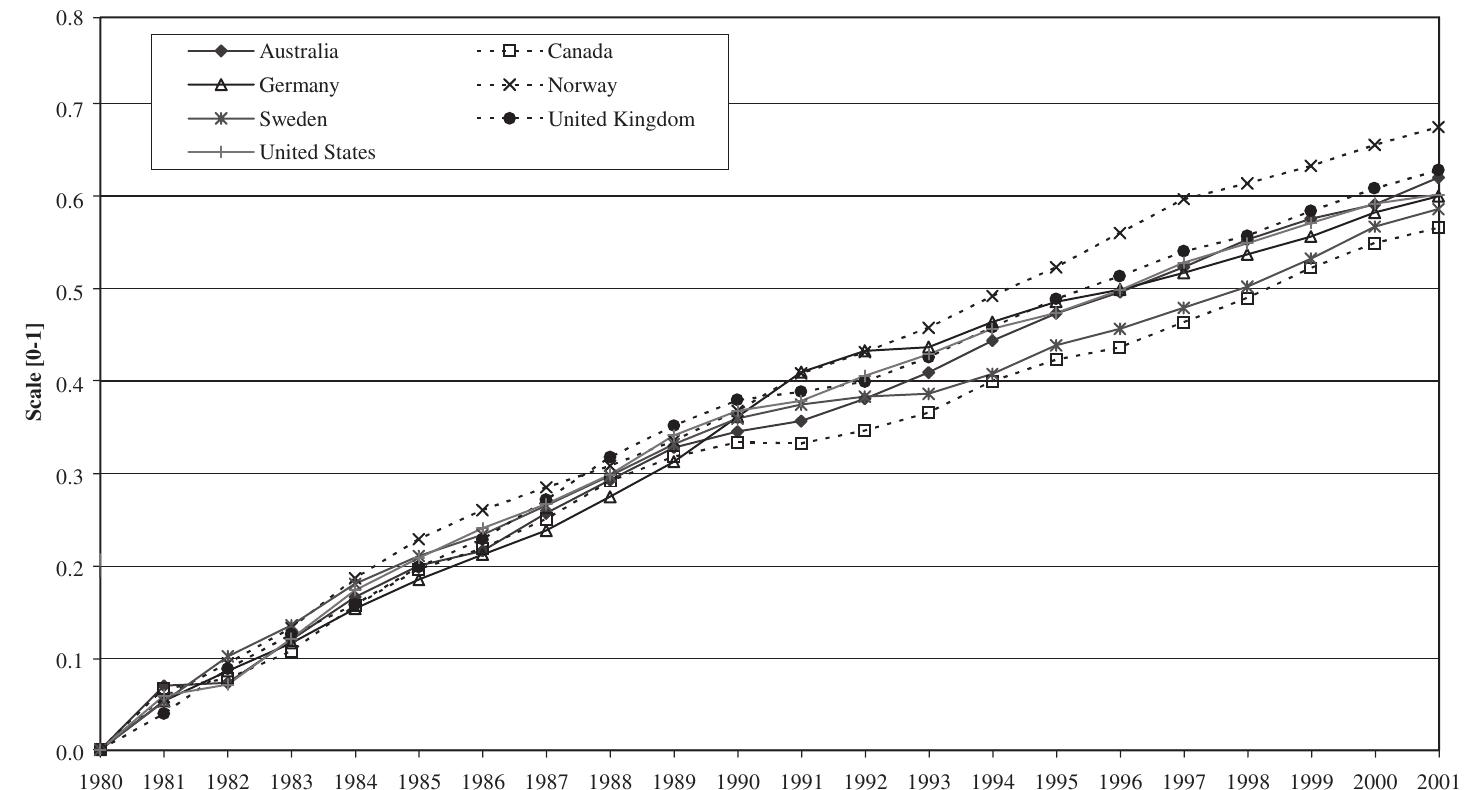 Absolute change in scaled gdp per capita in selected oecd