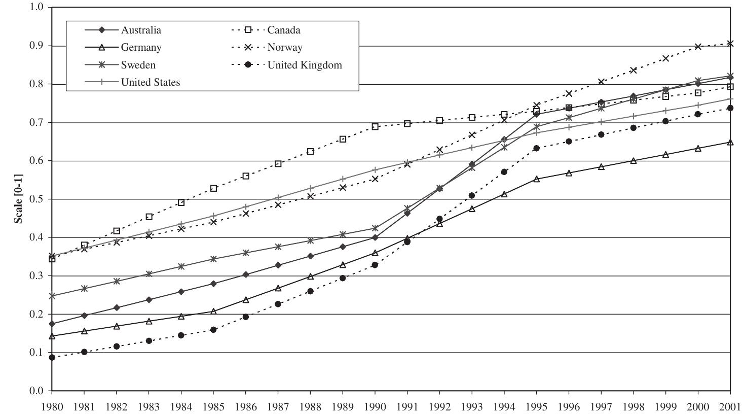Human development index using gdp per capita, 1980-2001