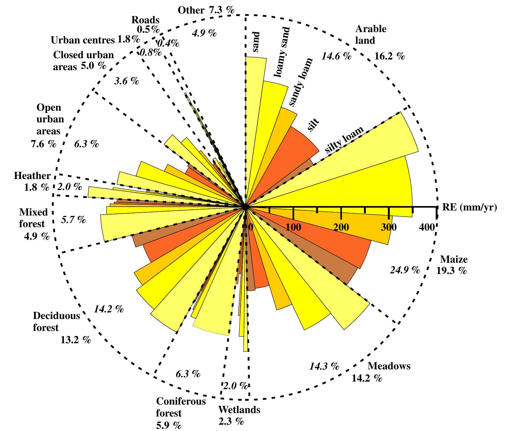 Pie chart of the areas of the different land cover and soil