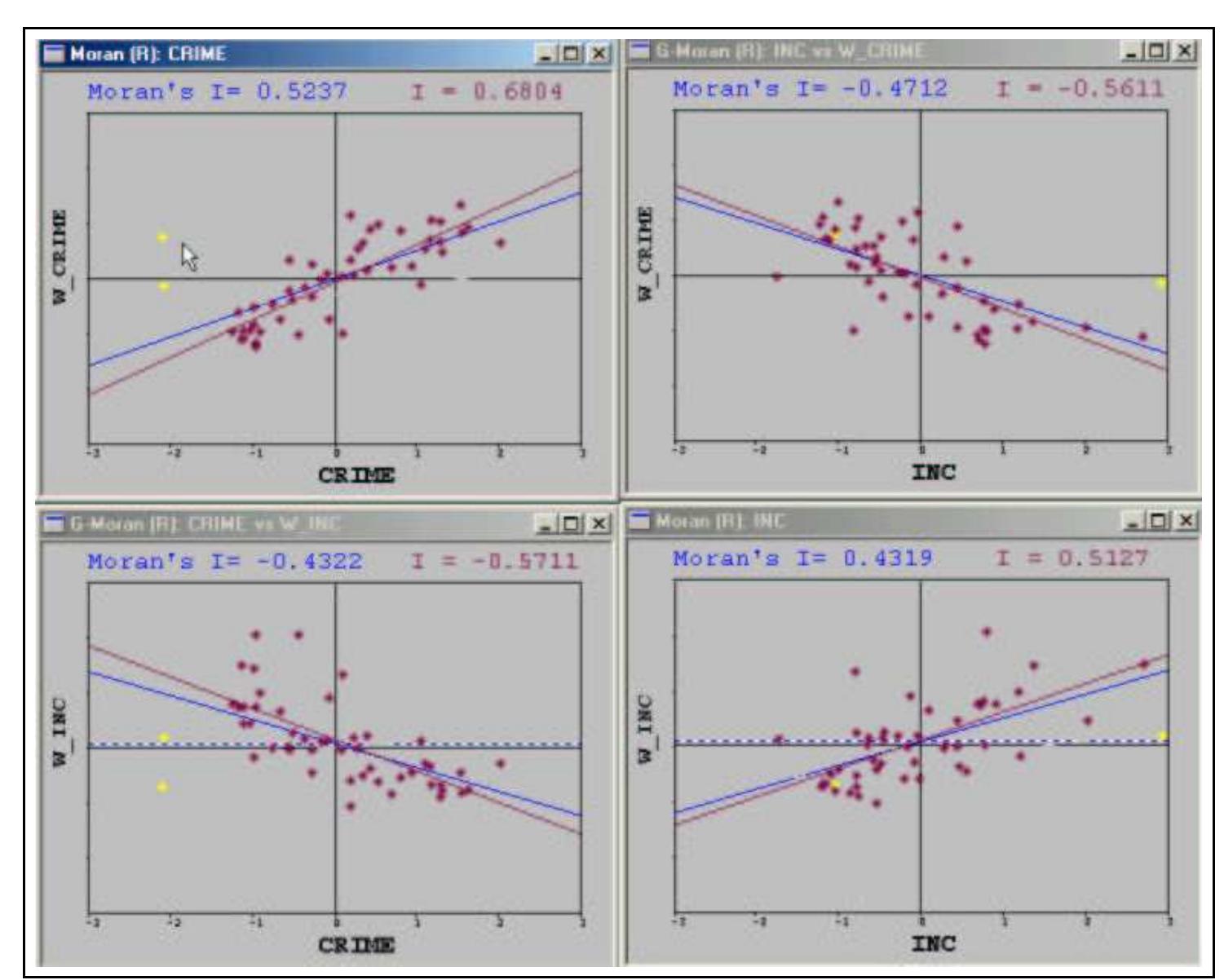 Figure 3 - Visualizing Multivariate Spatial Correlation with