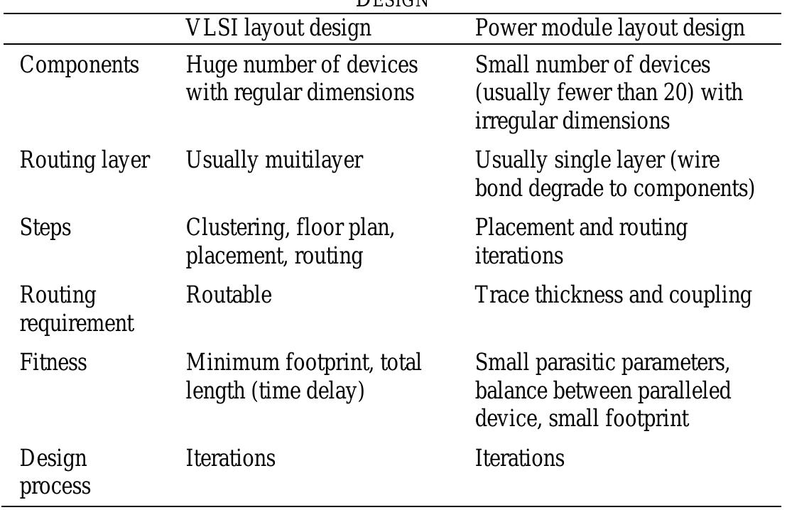 As shown in table i, the power module layout design is also