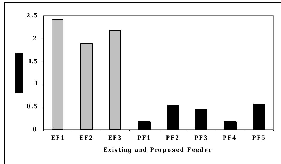 Existing feeder [ef] and proposed feeder [pf] line losses