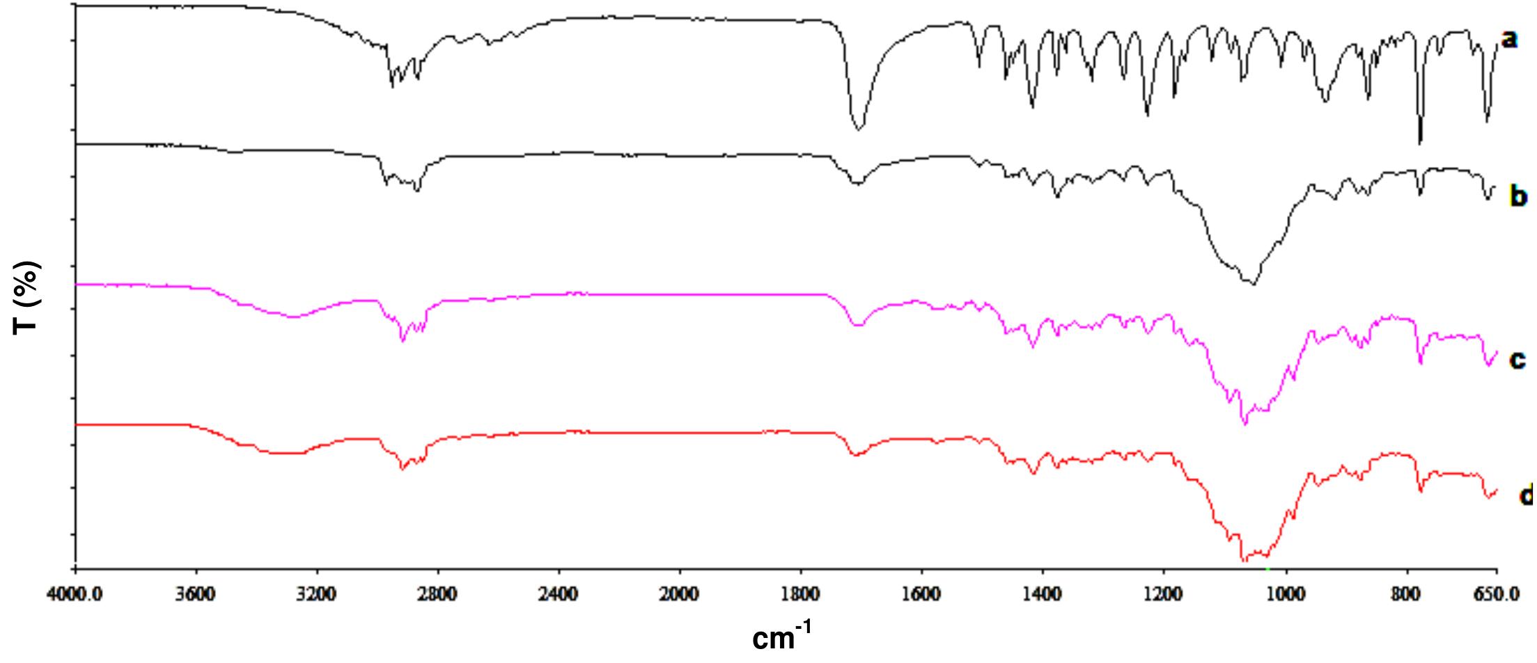Ft-ir spectra of of pure ibuprofen (a) and physical mixtures